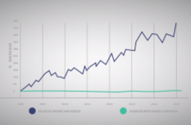 These charts show why Ireland's wealth divide has widened so much