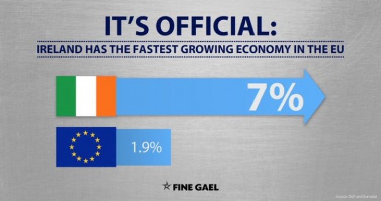 FactCheck: Does Ireland really have the fastest-growing economy in Europe?