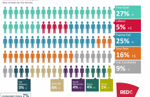 Poll: People would vote practically the same way if there was another ...