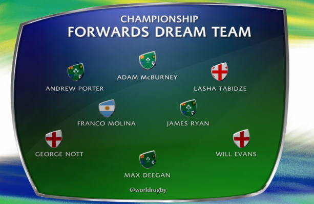 4 Irish forwards named in U20 Team of the Championship · The 42