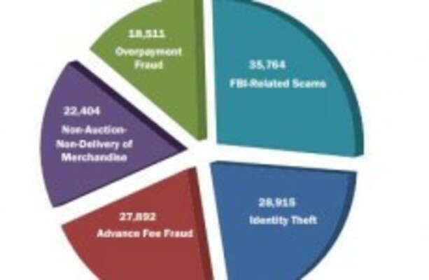 Identity theft no longer top reported cyber crime in US · TheJournal.ie