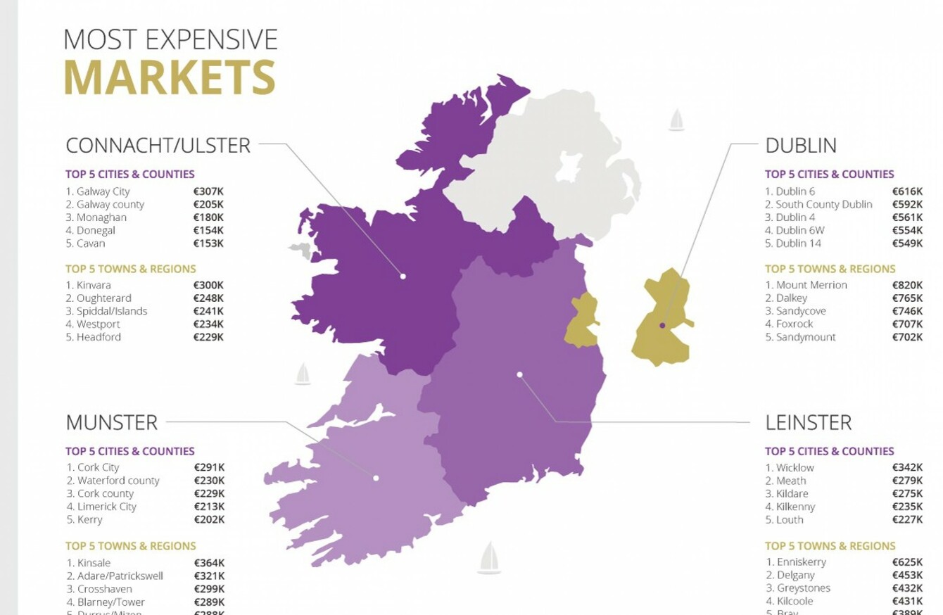 Dublin remains the most expensive housing market, as total value of ...