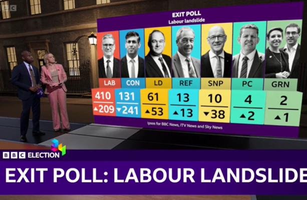 UK exit poll: Labour set for huge majority as Tories suffer defeat of ...