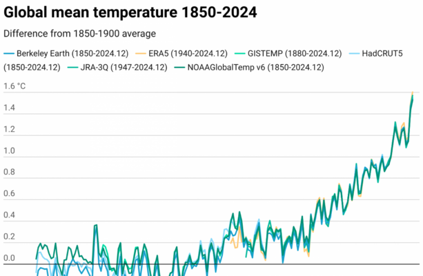 Five key graphs that show 2024's spiralling climate change in Ireland ...