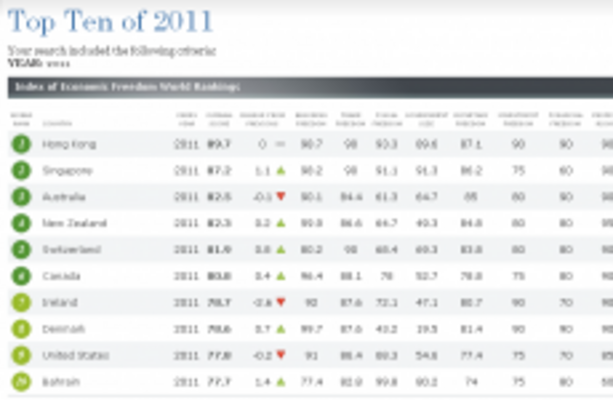 Ireland ranked seventh in world 'economic freedom' rankings
