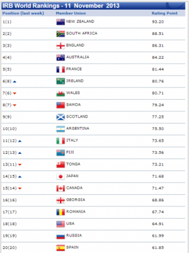 Ireland jump above Wales to 6th in the IRB world rankings · The 42