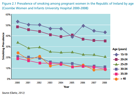 Fall in numbers of children and pregnant women smoking in Ireland