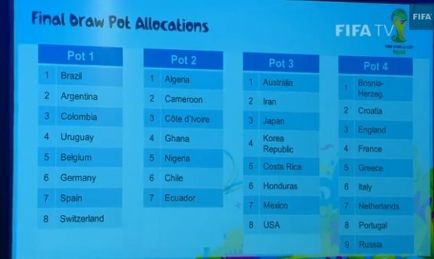 FIFA announces pots for World Cup 2014 draw · The 42