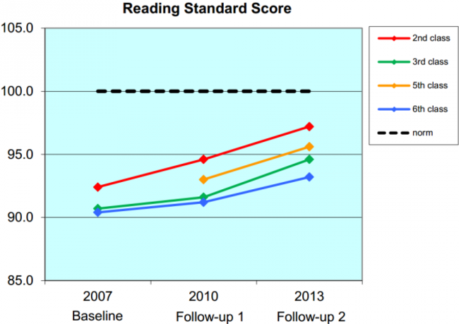 Reading and maths grades continue to improve in DEIS schools — report