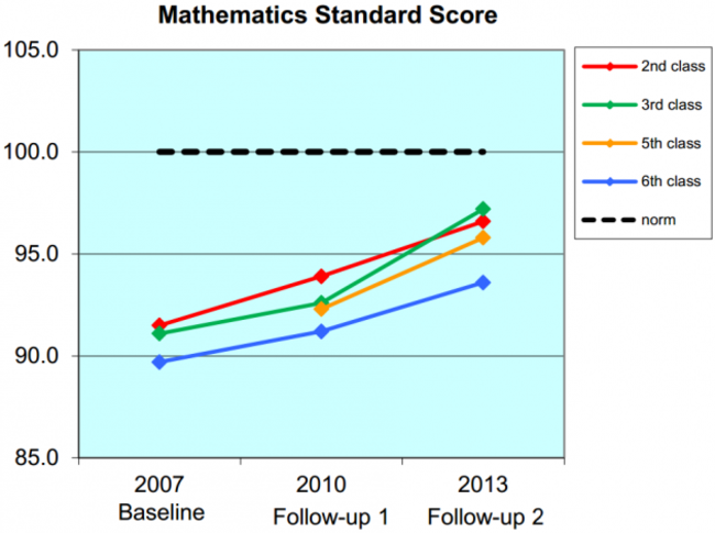 Reading and maths grades continue to improve in DEIS schools — report