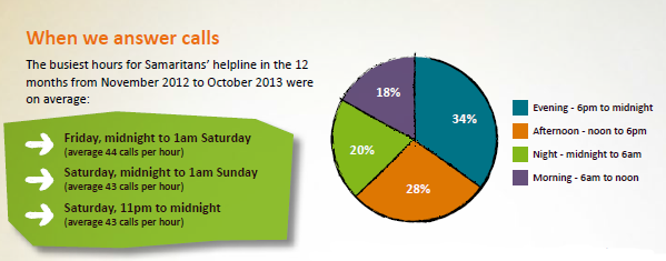 Calls to Samaritans helpline down but people "still hurting very much"