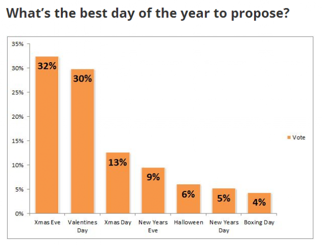 Today is the most popular day of the year to propose · TheJournal.ie