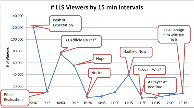 The Late Late Show audience, perfectly summed up in one graph