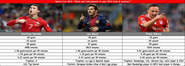 POLL: Ronaldo, Messi or Ribery - who should win tonight's Ballon d'Or?