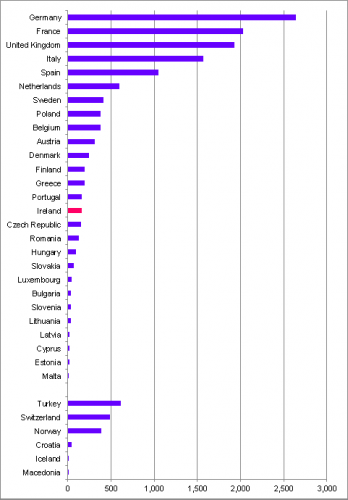 The life expectancy for the Irish man is 78. For a woman? 83