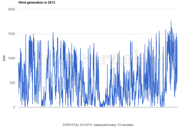 These five graphs dig into the figures behind wind energy in Ireland