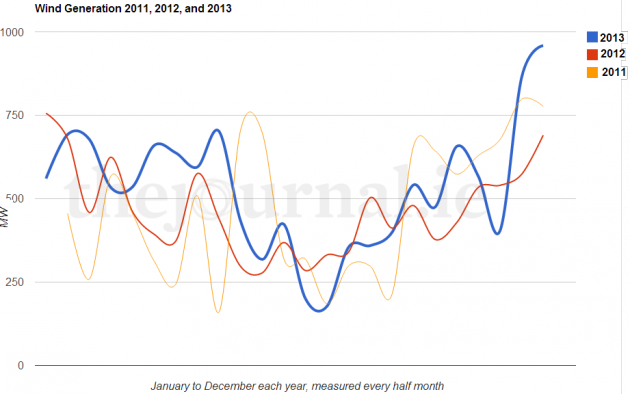 These five graphs dig into the figures behind wind energy in Ireland