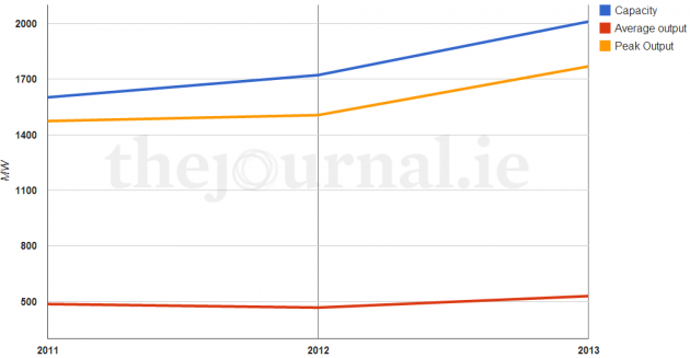 These five graphs dig into the figures behind wind energy in Ireland