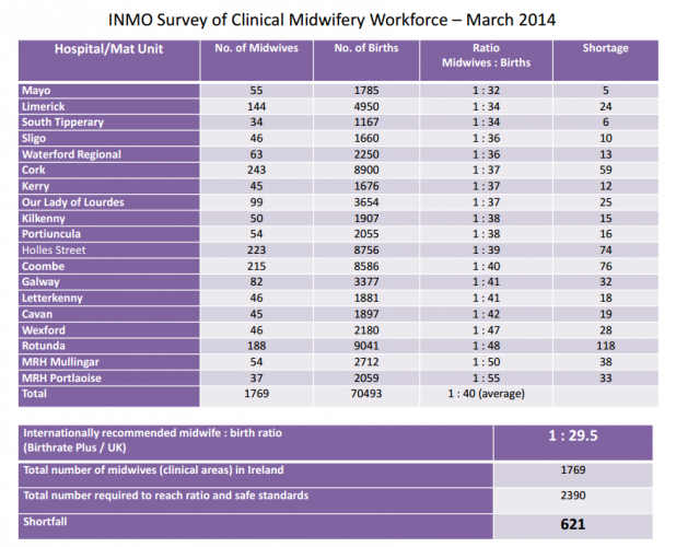 Shortage of midwives in every public maternity unit in Ireland