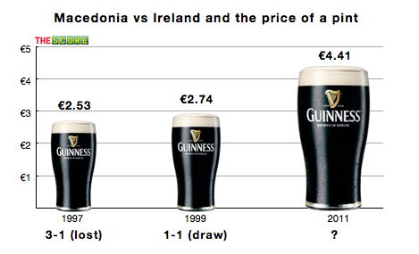 Chart of the Week: does the price of a pint indicate a win for Ireland ...