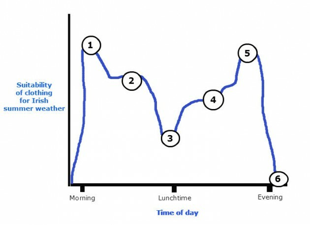 7 graphs and charts that perfectly describe an Irish summer