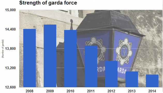 This chart shows how the strength of the garda force has changed since 2008