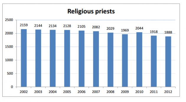 The numbers of priests and nuns in Ireland are dropping · TheJournal.ie