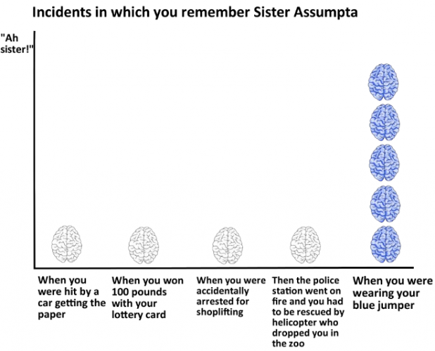 11 Charts And Graphs Only Father Ted Fans Will Understand 3721