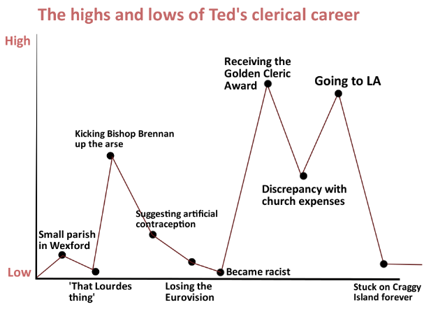 11 charts and graphs only Father Ted fans will understand