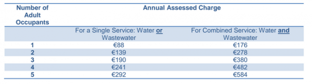 Here's how much you'll be expected to pay for water · TheJournal.ie