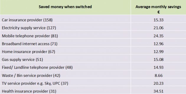 Irish people switch car insurance provider more than any other service