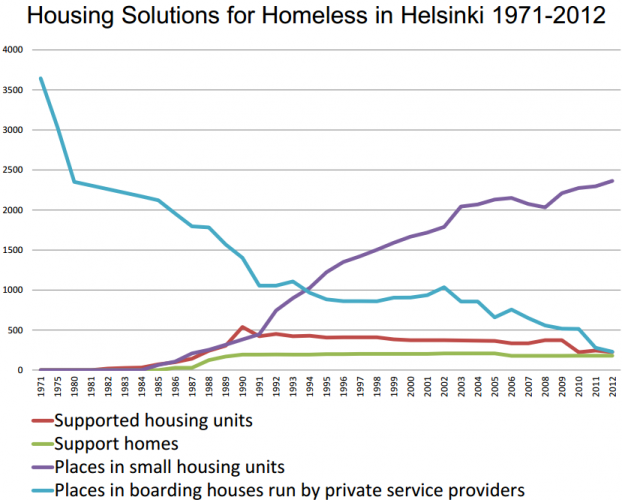 In from the cold: international ideas for dealing with homelessness