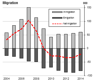 Only 16% of emigrants were unemployed before they left Ireland