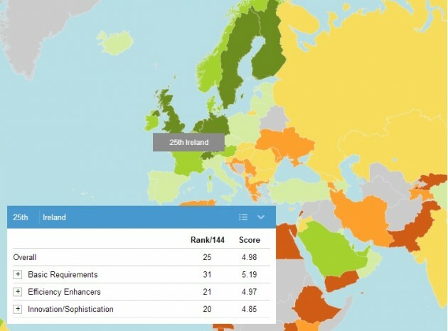 Moving up in the world: Ireland is now the 25th most competitive country