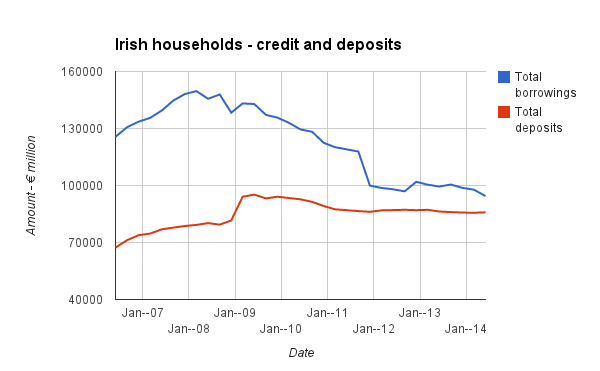 Household debts going down, savings up (slightly) · TheJournal.ie