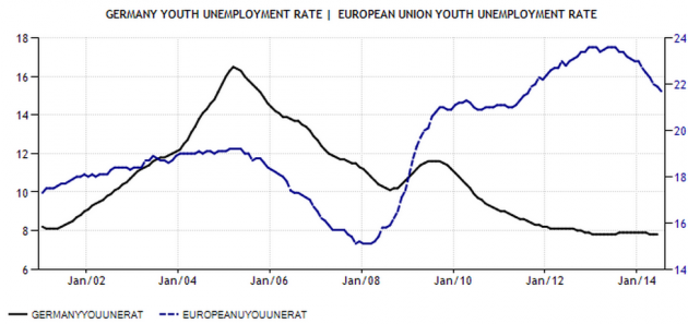 German employers are struggling to fill positions for 120,000 apprentices