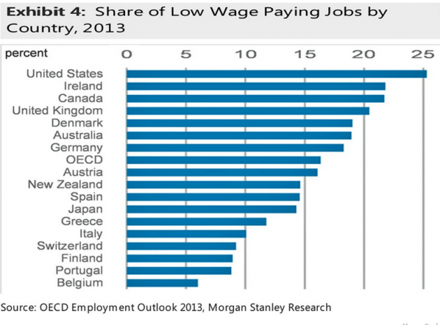 Ireland has the second highest percentage of low-paying jobs in the world
