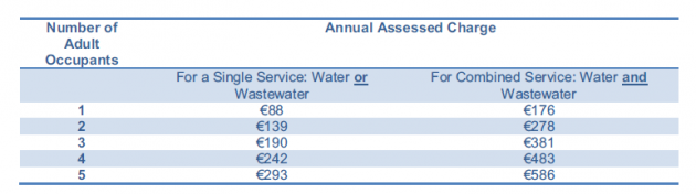 Water charges kick in tomorrow. Find out how much you'll be paying...