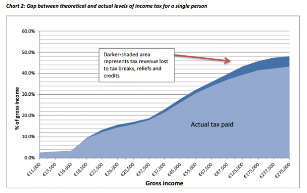 Think Ireland's income taxes are already too high? Try 60% for top earners