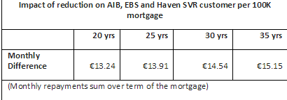 Do you have an AIB, EBS or Haven mortgage? Good news*! · TheJournal.ie