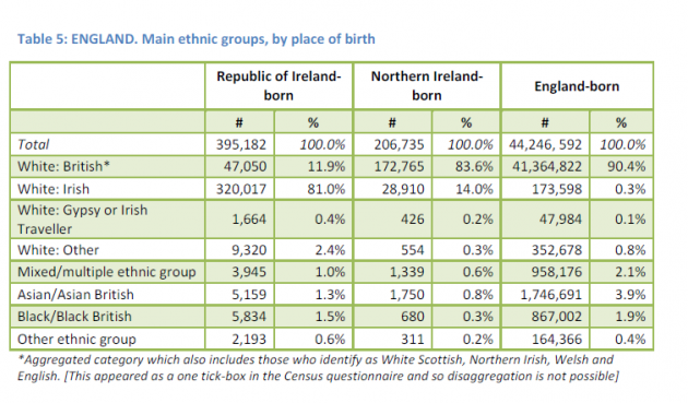 The Irish in England: How they view their ethnicity and nationality