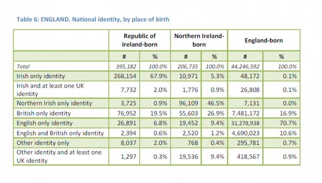 The Irish in England: How they view their ethnicity and nationality