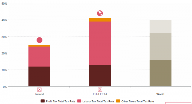 Turns out Ireland was telling the truth about company taxes. Unlike ...