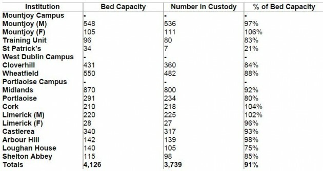 There are currently 3,739 prisoners in Ireland - and we can't take many ...