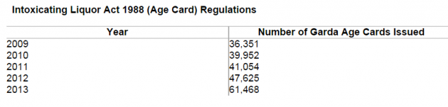 Surge in garda age card applications as young people switch to ...