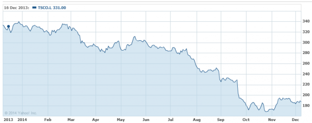 Nearly 15 years of share gains from Tesco have been wiped out