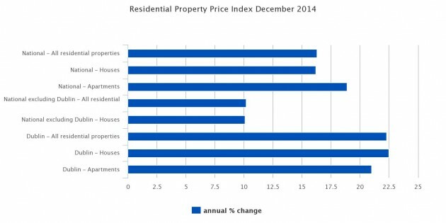 Going up: Irish property prices rose by 16.3% in 2014 · TheJournal.ie