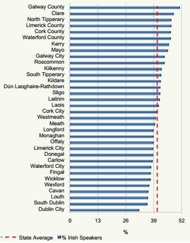 "10% of all civil servants should be proficient in the Irish Language"