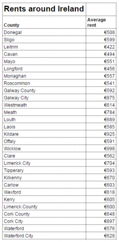 Here is what it costs to rent a property in Ireland · TheJournal.ie