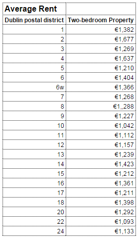 Here is what it costs to rent a property in Ireland · TheJournal.ie